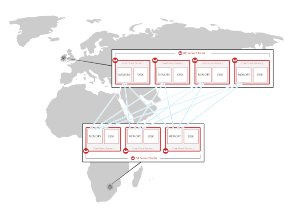 cross data center replication – NoSql Türkiye